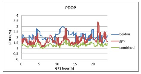 Beidou Performances Navipedia