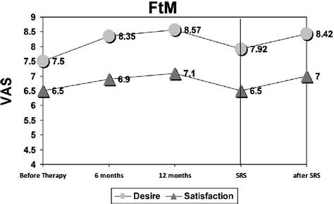 Mean Values Of VAS Visual Analogue Scale About Sexual Desire And Download Scientific
