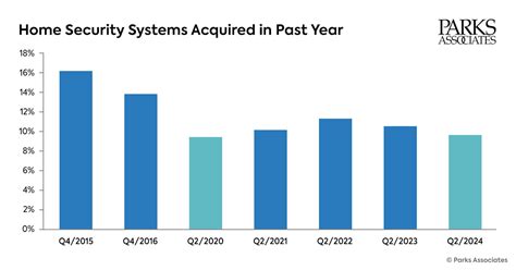 The Smart Money Residential Security System Sales Sluggish Security