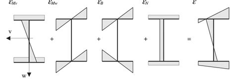 Linear Variations Of The Basic Strain Distributions Download