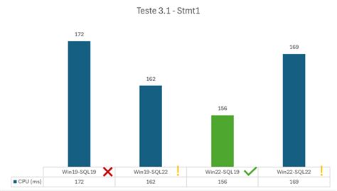 comparativo de performance sql server 2019 é mais rápido que o 2022