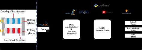 A Rolling Mill With Degraded Red Coatings B Lstm Autoencoder