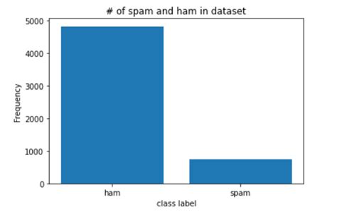 How To Build Your First Spam Classifier In Machine Learning
