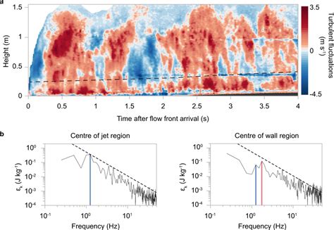 Coherent Turbulence Structure As The Origin For Flow Oscillations A