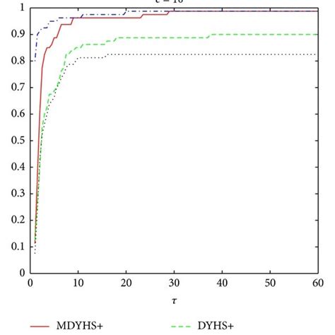 Performance Profiles Based On Cpu Time Download Scientific Diagram