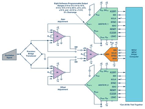 Multifunctional Bipolar Dacs A Universal High Speed Solution Analog Devices