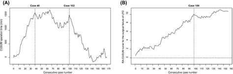 A Cusum Analysis Of The Operation Time Ot And B Ra Cusum Analysis For