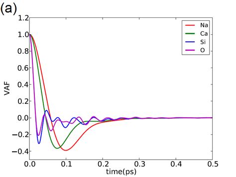 9 A Velocity Auto Correlation Functions Of The Individual Species