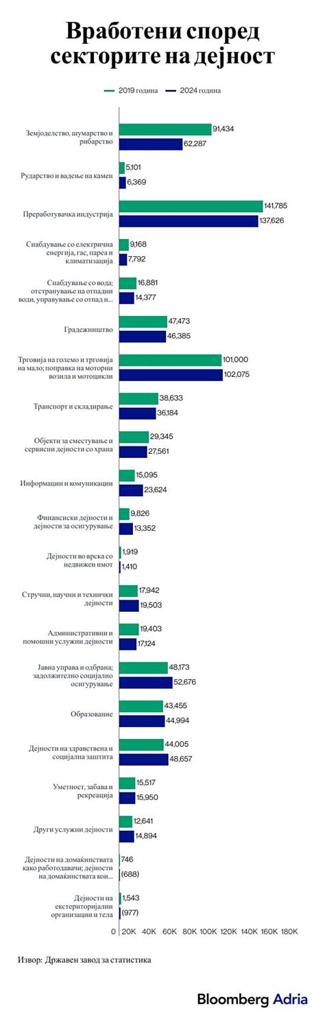 🚜 Речиси 30 000 македонски земјоделци „исчезнаа“ за шест години 🔎 Нашата анализа покажа дека