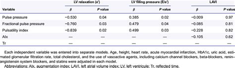 Multiple Linear Regression Analyses Showing The Independent