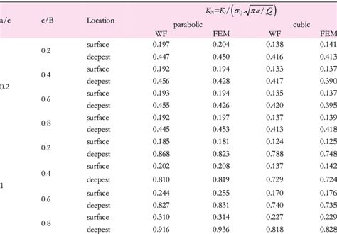 Comparison Between The Sifs Calculated By The Wf And Fem For The