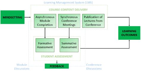 Online Learning Framework Through A Learning Management System Lms Download Scientific Diagram