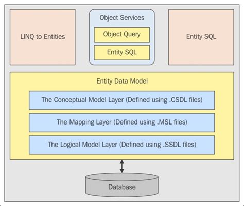 Entity Framework
