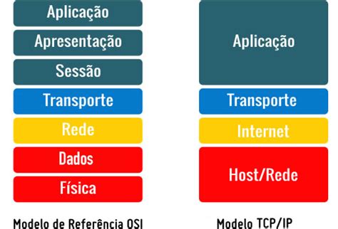 redes quais as diferenças entre o protocolo tcp e udp