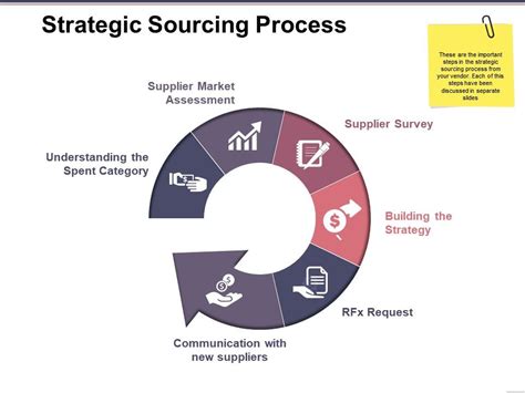 Ppt 7 Step Strategic Sourcing Process Powerpoint Presentation Free 88C