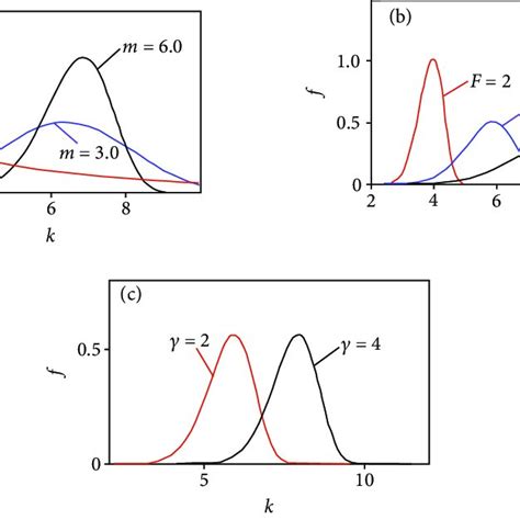Density Function Of Weibull Distributions For Each Parameters A Download Scientific Diagram