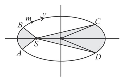 The Figure Shows The Elliptical Orbit Of A Planet M About The Sun S