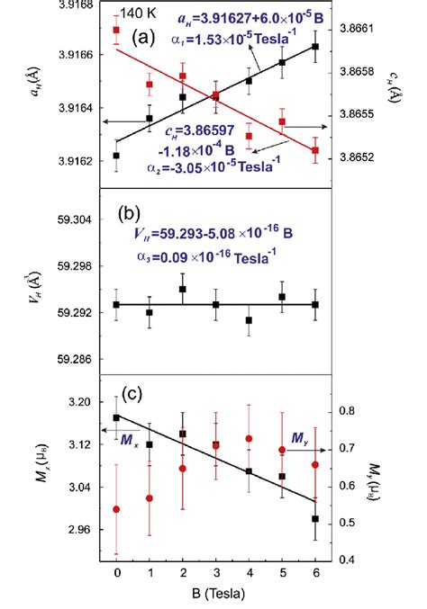 Variations Of A The Lattice Parameters A H And C H B The