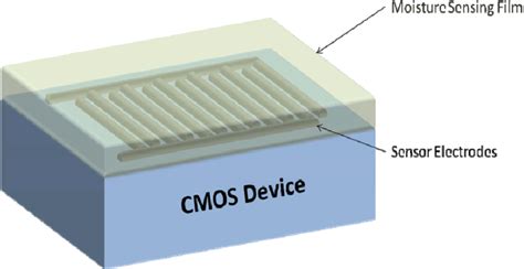 Ntegration Of A Capacitive Humidity Sensor On Top Of A CMOS Device Download Scientific Diagram