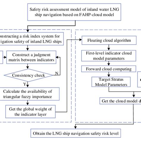The Process Of The Risk Assessment Model For The Navigation Safety Of Download Scientific