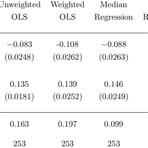 Estimated Regression Coefficients Dependent Variable Is The Re Turn Download Table