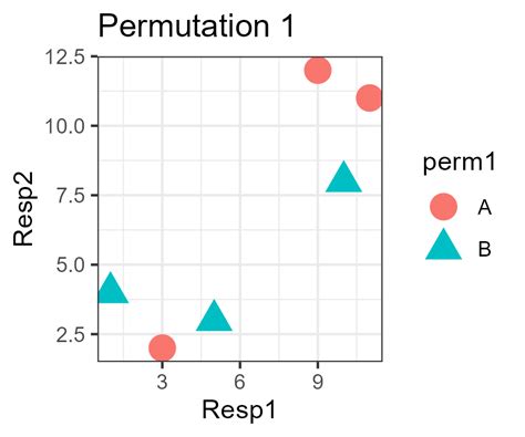 Permutation Tests Applied Multivariate Statistics In R