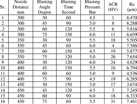 Taguchi L16 Factorial Design And Experimental Observation Download
