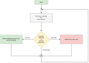 Kubernetes ReplicaSet ReplicationController Beginners Guide