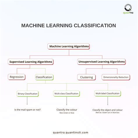 Machine Learning Flowchart