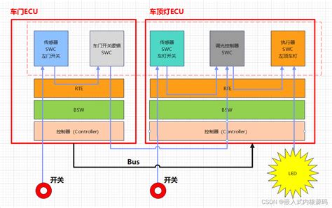 Autosar入门到精通讲解 Appl 2 1 Autosar Cp Appl概述 Autosarcp教程 Csdn博客