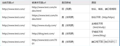 专题：跨域与cors解决方法 知乎