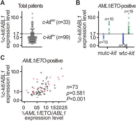 Positive Correlation Between Aml1 Eto And C Kit Expression Levels In Download Scientific