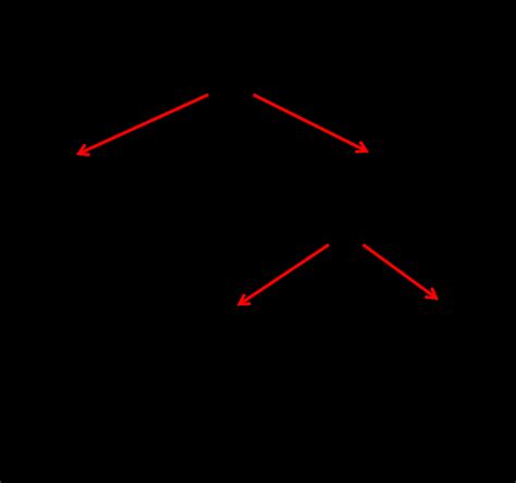A Bottom Uptop Down Propagation Tree And The Corresponding Rvnn Based Download Scientific