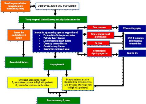 Algorithm For Patient Management After Chest Radiotherapy Lv Left