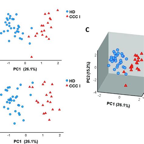 Principal Component Analysis Pca Of Gene Expression Profiles In