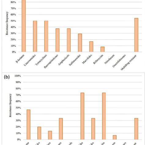 Frequency Of Staphylococcus Spp Resistance According To Antimicrobial Download Scientific
