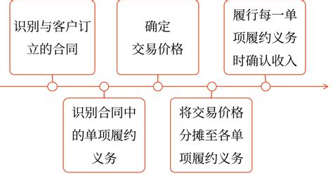 2023年中级会计实务恒考点讲解及练习题收入的确认与计量 东奥会计在线