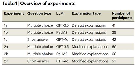 what large language models know and what people think they know