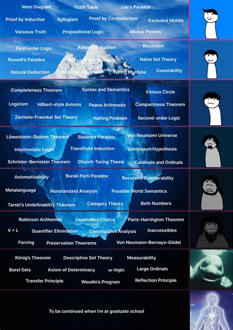 Logic And Set Theory Iceberg Rmathmemes