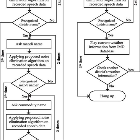 Schematic Representation Of Sqs Call Flow Structure Download Scientific Diagram