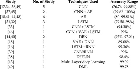 Accuracy Range For The Techniques Download Scientific Diagram