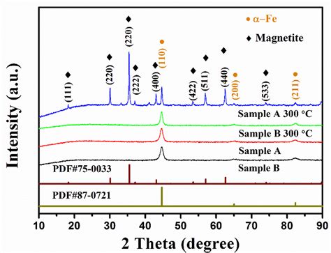 The Xrd Patterns Of Samples A And B Before And After Annealing At 300 °c Download Scientific