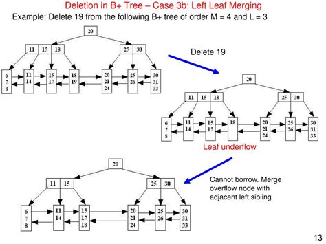 Ppt B Tree Deletion Powerpoint Presentation Free Download Id5700947