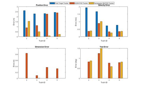 Extended Object Tracking Of Highway Vehicles With Radar And Camera Matlab And Simulink