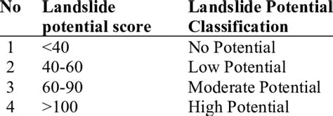 landslide potential classification download scientific diagram