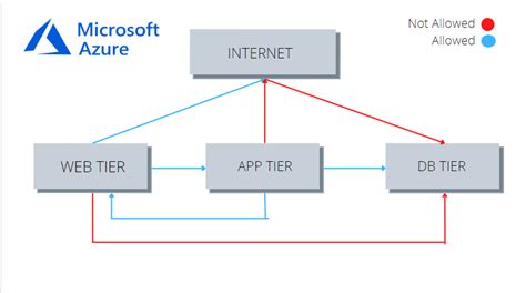 Communication Between Vnet Subnets By Shruti Pal Medium