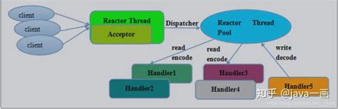 超详细Netty 与 RPC高性能Netty RPC 实现RMI 实现方式Thrift 知乎