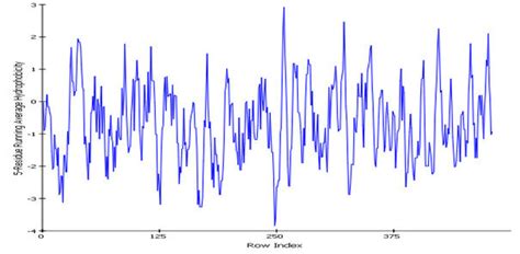Hydropathy Plot Showing Tendency Of Phytoconstituent To Fold In Solvent