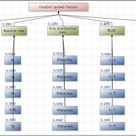 Determination Of The Single Factors Affecting The Catalyst Preparation Download Scientific Diagram