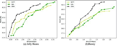 Rate Distortion Curves For Three Schemes A Is On The Dataset Of Download Scientific Diagram